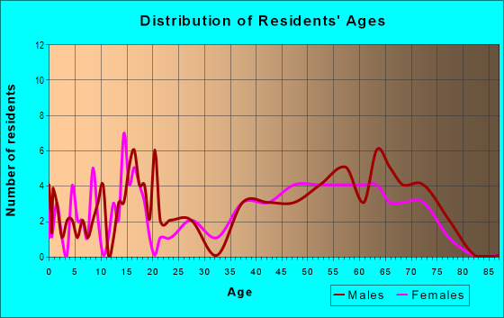 65456 Zip Code (Missouri) Profile - homes, apartments, schools ...