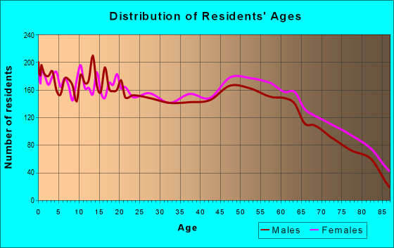 65775 Zip Code (West Plains, Missouri) Profile - homes, apartments ...