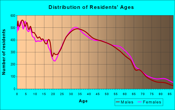 66061 Zip Code (Olathe, Kansas) Profile - homes, apartments, schools ...