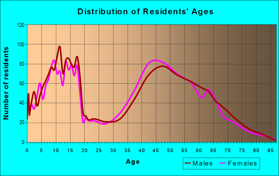 66085 Zip Code (Overland Park, Kansas) Profile - homes, apartments ...