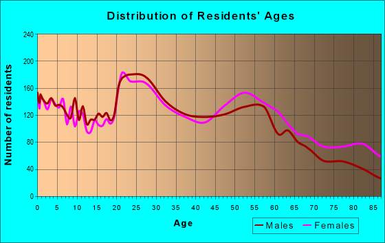 68510 Zip Code (Lincoln, Nebraska) Profile - homes, apartments, schools ...
