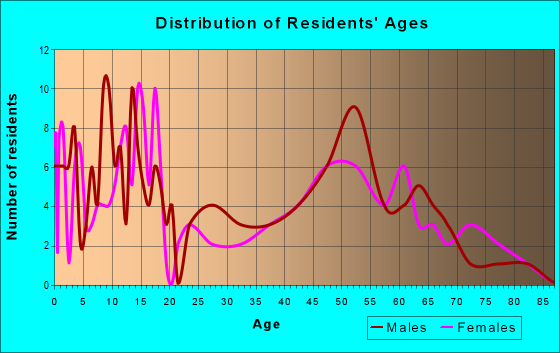 68736 Zip Code (Fordyce, Nebraska) Profile - homes, apartments, schools ...