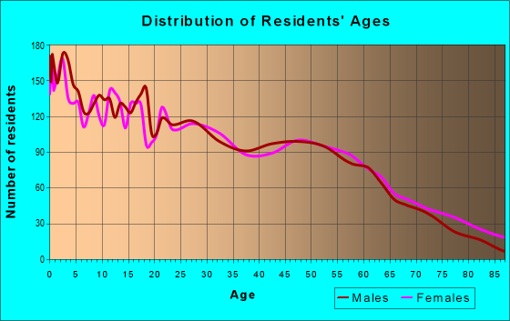 68776 Zip Code (South Sioux City, Nebraska) Profile - homes, apartments ...