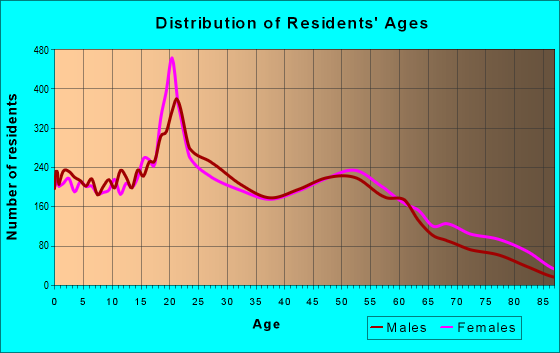 70501 Zip Code (Lafayette, Louisiana) Profile - homes, apartments ...