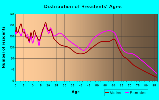 71109 Zip Code (Shreveport, Louisiana) Profile - homes, apartments ...