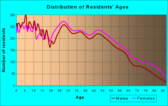 71111 Zip Code (Bossier City, Louisiana) Profile - homes, apartments ...