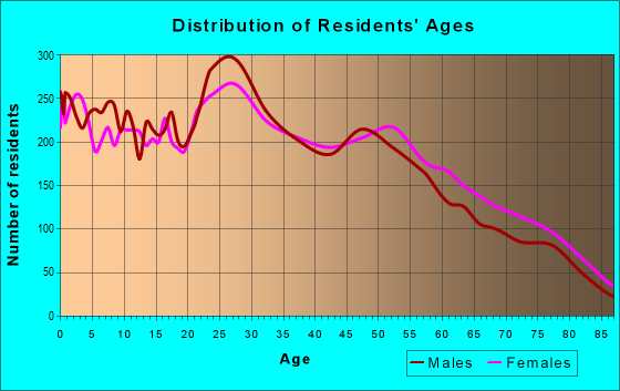 71112 Zip Code (Bossier City, Louisiana) Profile - homes, apartments ...