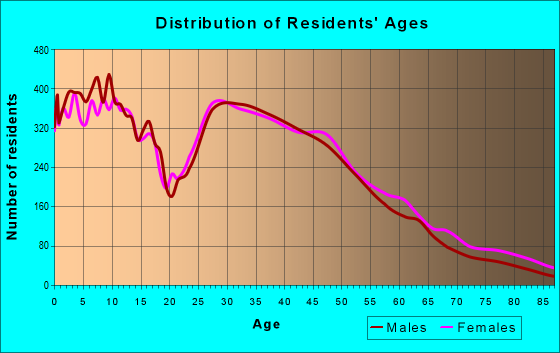 72712 Zip Code (Bentonville, Arkansas) Profile - homes, apartments ...