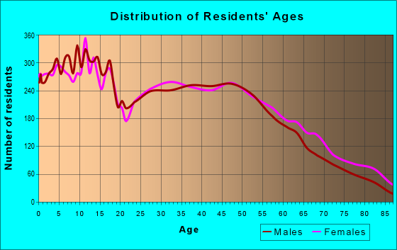 72762 Zip Code (Springdale, Arkansas) Profile - homes, apartments ...