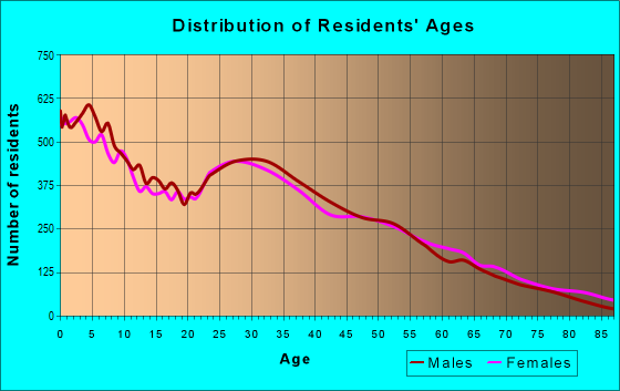 72764 Zip Code (Springdale, Arkansas) Profile - homes, apartments ...
