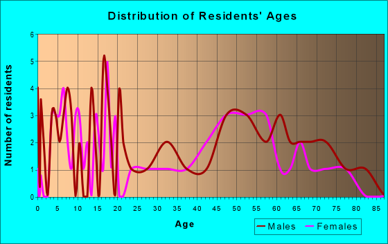 73021 Zip Code (Colony, Oklahoma) Profile - homes, apartments, schools ...