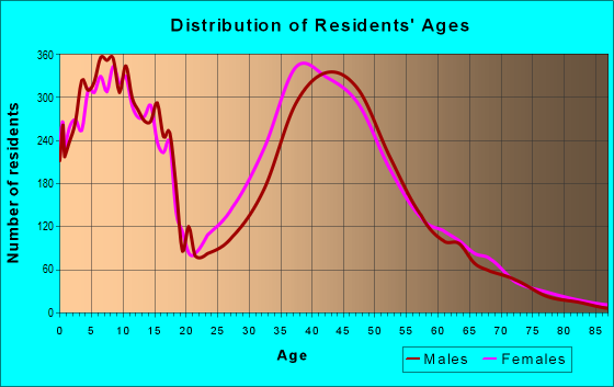 75013 Zip Code (Allen, Texas) Profile - homes, apartments, schools ...