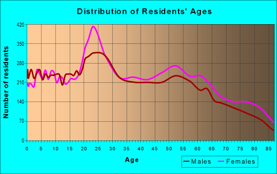 75703 Zip Code (Tyler, Texas) Profile - homes, apartments, schools ...