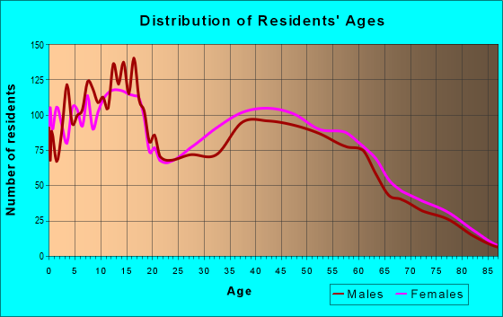 75791 Zip Code (Whitehouse, Texas) Profile - homes, apartments, schools ...
