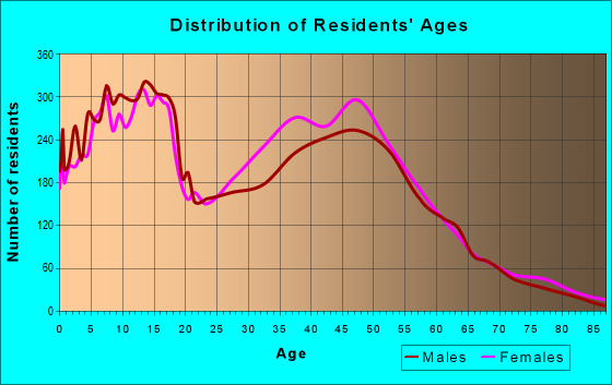 76001 Zip Code (Arlington, Texas) Profile - homes, apartments, schools ...