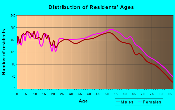 76012 Zip Code (Arlington, Texas) Profile - homes, apartments, schools ...