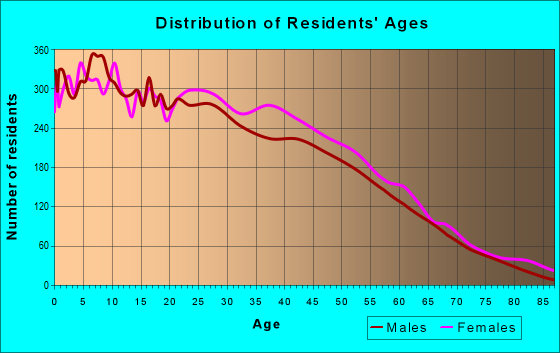 76014 Zip Code (Arlington, Texas) Profile - homes, apartments, schools ...