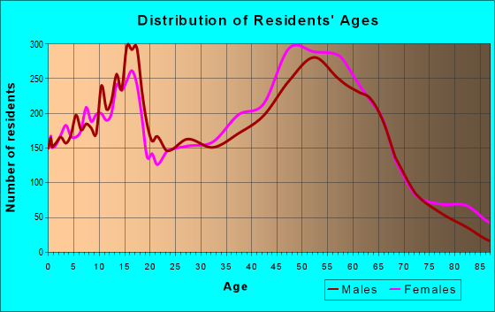 76016 Zip Code (Arlington, Texas) Profile - homes, apartments, schools ...