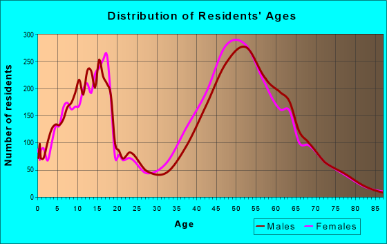 76034 Zip Code (Colleyville, Texas) Profile - homes, apartments ...