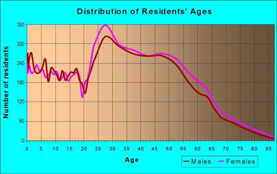 76039 Zip Code (Euless, Texas) Profile - homes, apartments, schools ...