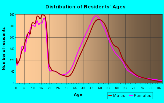 76092 Zip Code (Southlake, Texas) Profile - homes, apartments, schools ...