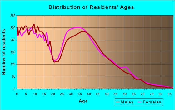 76131 Zip Code (Fort Worth, Texas) Profile - homes, apartments, schools ...