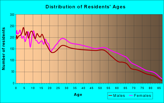 76134 Zip Code (Fort Worth, Texas) Profile - homes, apartments, schools ...