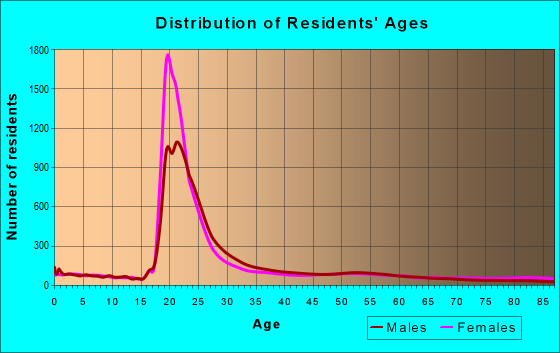 76201 Zip Code (Denton, Texas) Profile - homes, apartments, schools ...