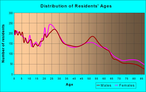 76504 Zip Code (Temple, Texas) Profile - homes, apartments, schools ...