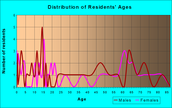 76666 Zip Code (Mertens, Texas) Profile - homes, apartments, schools ...