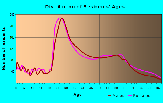 77027 Zip Code (Houston, Texas) Profile - homes, apartments, schools ...