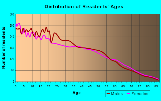 77039 Zip Code (Aldine, Texas) Profile - homes, apartments, schools ...