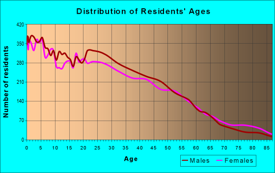 77076 Zip Code (Houston, Texas) Profile - homes, apartments, schools ...