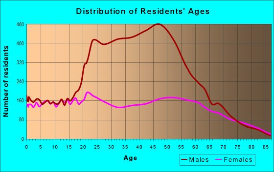 77320 Zip Code (Huntsville, Texas) Profile - homes, apartments, schools ...