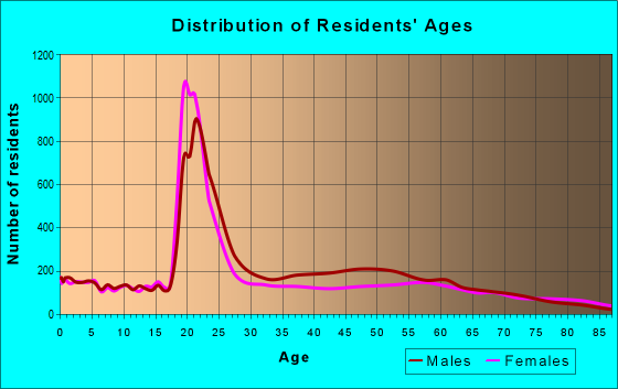 77340 Zip Code (Huntsville, Texas) Profile - homes, apartments, schools ...