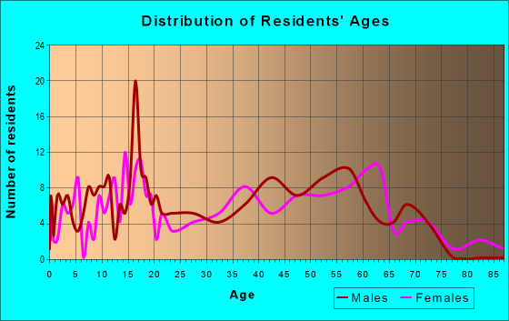 77560 Zip Code (Texas) Profile - homes, apartments, schools, population ...