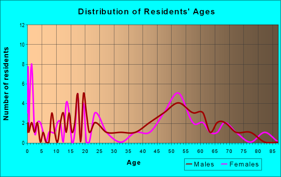 77655 Zip Code (Port Arthur, Texas) Profile - homes, apartments ...