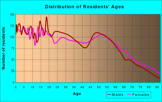 77701 Zip Code (Beaumont, Texas) Profile - homes, apartments, schools ...