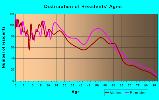 77708 Zip Code (Beaumont, Texas) Profile - homes, apartments, schools ...
