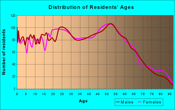 77713 Zip Code (Beaumont, Texas) Profile - homes, apartments, schools ...