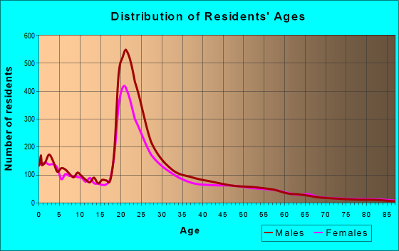 77801 Zip Code (Bryan, Texas) Profile - homes, apartments, schools ...