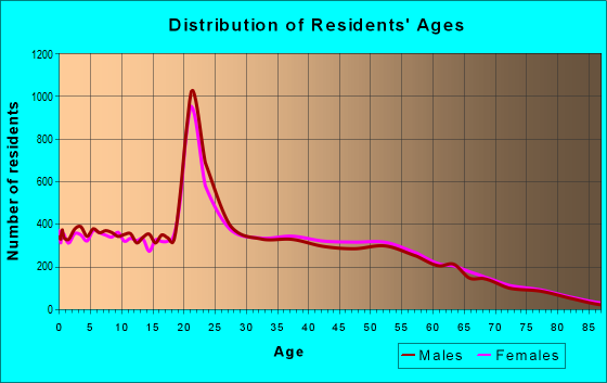77845 Zip Code (College Station, Texas) Profile - homes, apartments ...