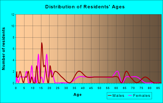 77876 Zip Code (Texas) Profile - homes, apartments, schools, population ...