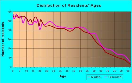78223 Zip Code (San Antonio, Texas) Profile - homes, apartments ...