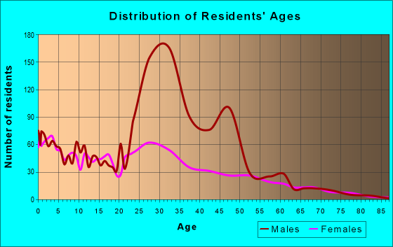 78252 Zip Code (San Antonio, Texas) Profile - homes, apartments ...