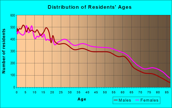 78550 Zip Code (Harlingen, Texas) Profile - homes, apartments, schools ...