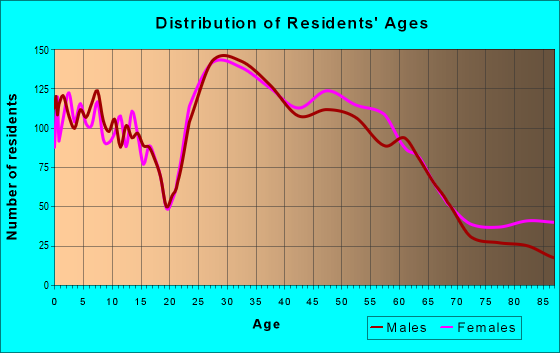 78735 Zip Code (Austin, Texas) Profile - homes, apartments, schools ...