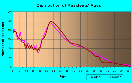 78754 Zip Code (Austin, Texas) Profile - homes, apartments, schools ...