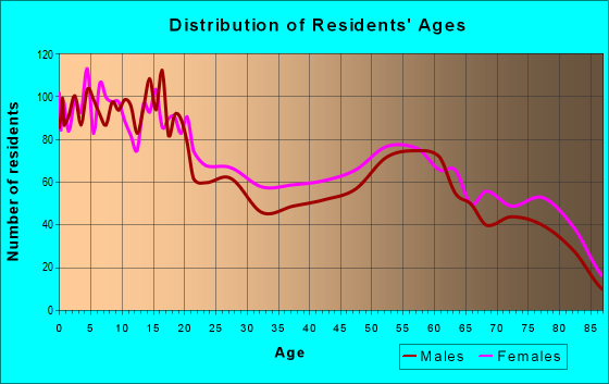 79901 Zip Code (El Paso, Texas) Profile - homes, apartments, schools ...