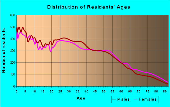 80011 Zip Code (Aurora, Colorado) Profile - homes, apartments, schools ...